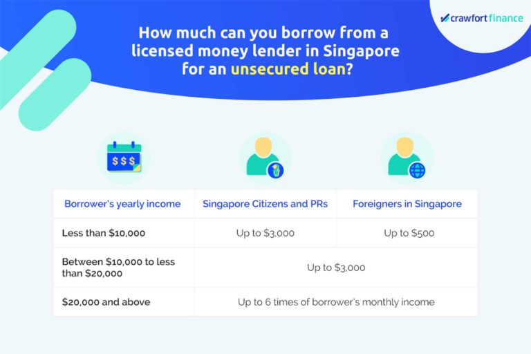 How Much Can I Borrow From Money Lenders in Singapore? |Crawfort Singapore